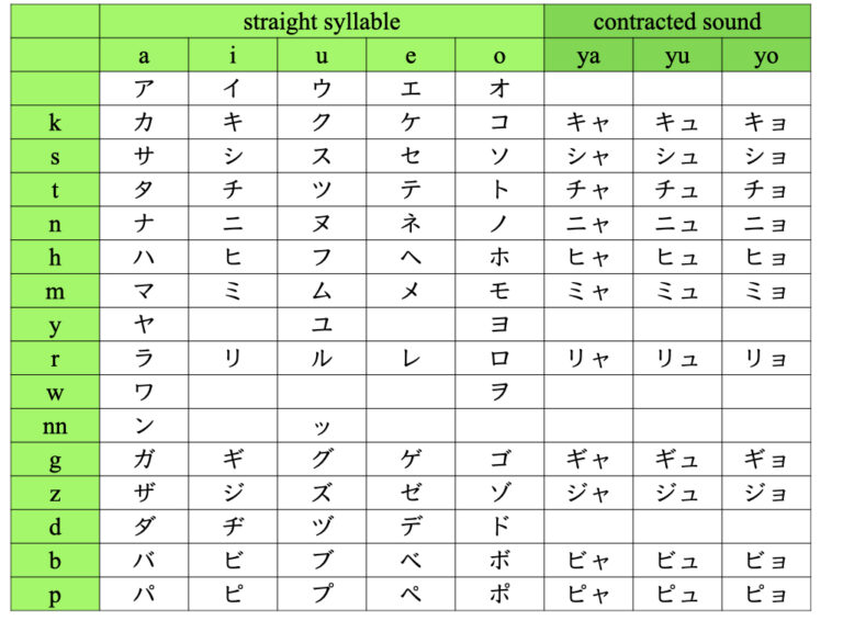 Quick Guide to Katakana | Japanese Pathway Quick Guide to Katakana | Japanese Pathway